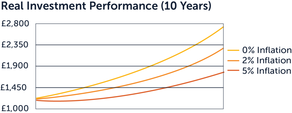 How Does Inflation Affect Savings & Investment | Investore